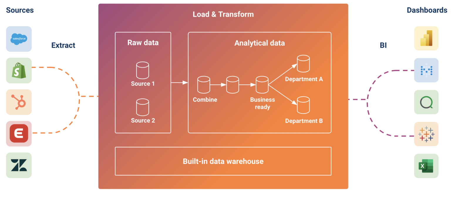 All-in-One Data Platform | Peliqan