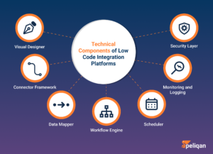 Low-code Integration Platforms - Peliqan
