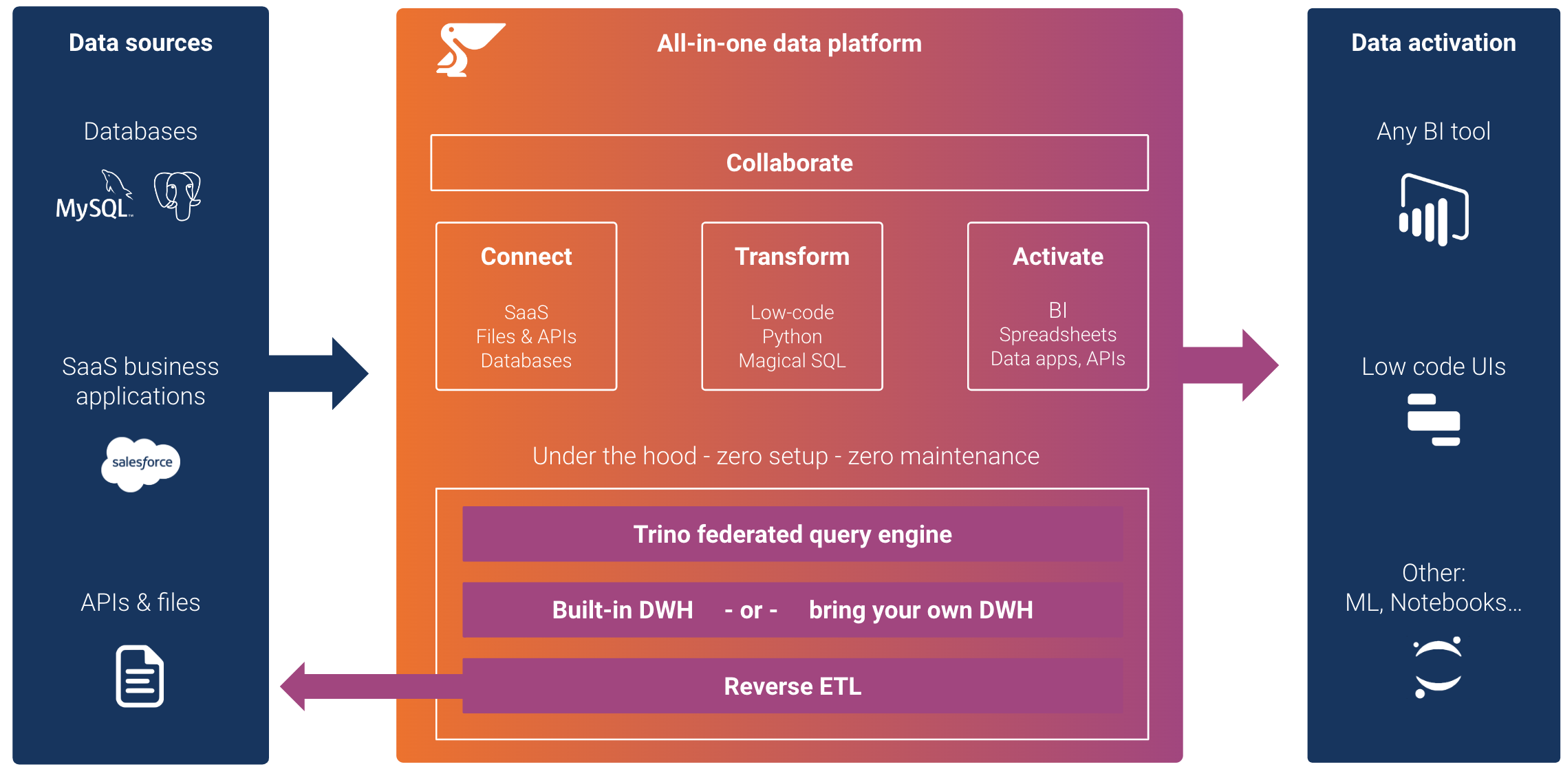 Unify Your Data All-In-One Platform | Peliqan