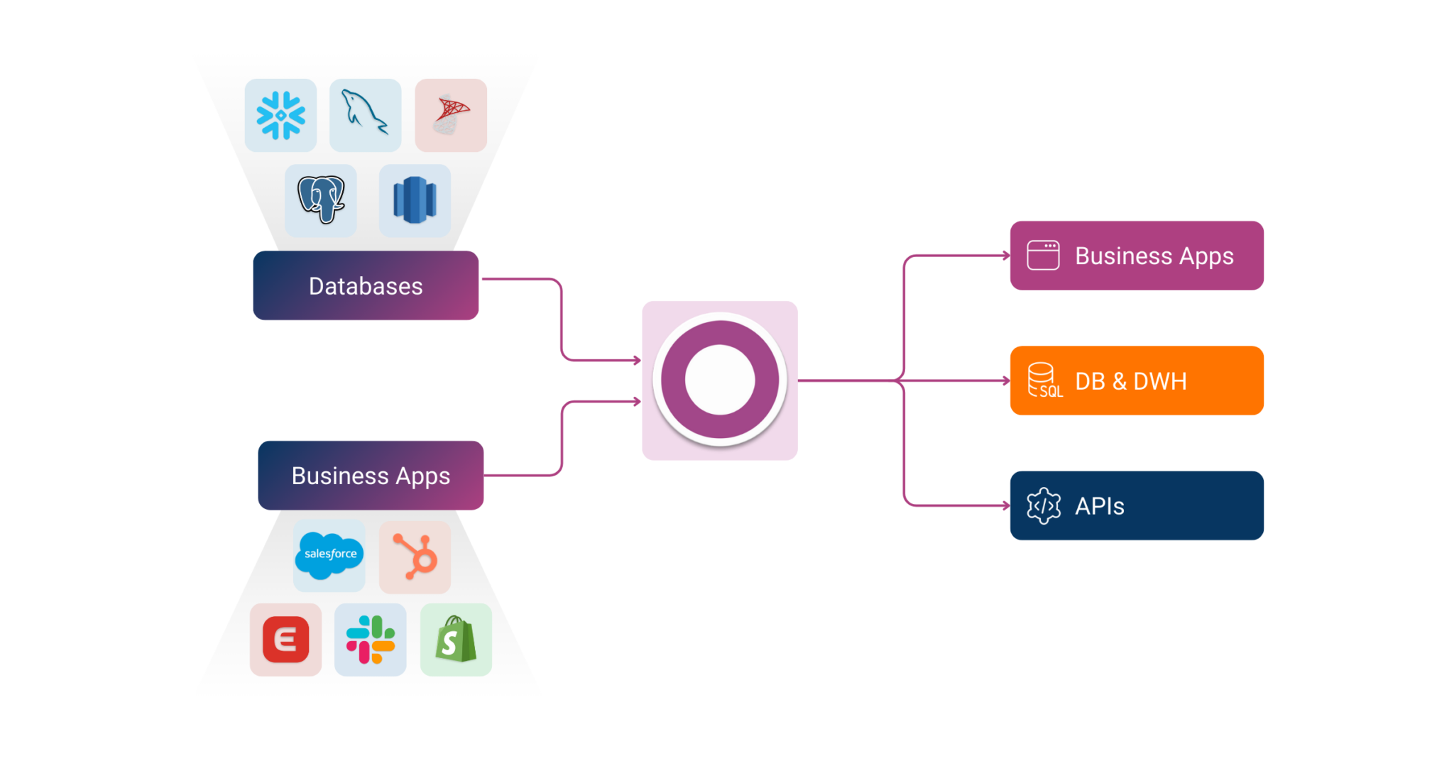 Database-to-database Integration: What it is & top tools